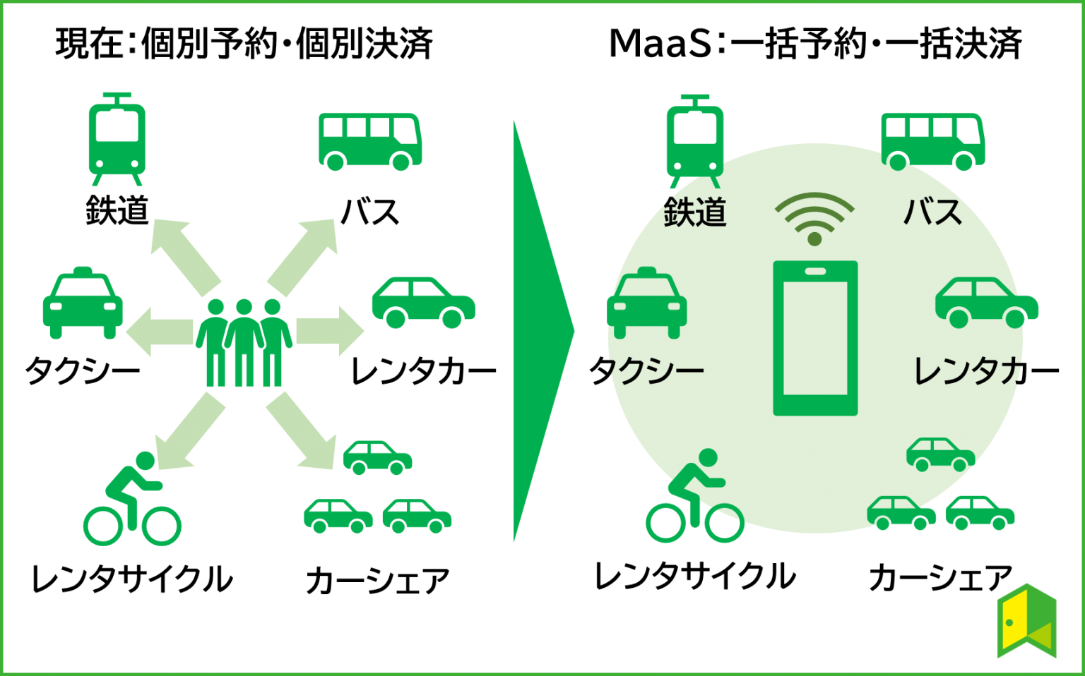 MaaSとは？CASEとの繋がりやトヨタの事例等もご紹介！｜いろはにマネー
