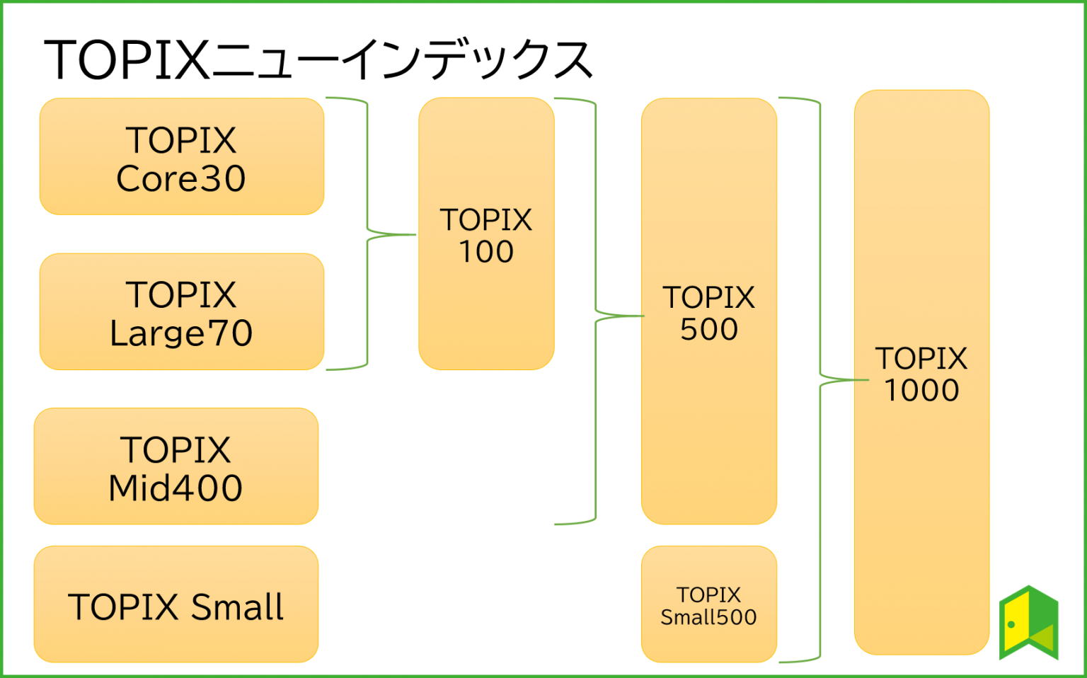 【初心者向け】TOPIXとは？算出方法や日経平均株価との違いを簡単解説｜いろはにマネー