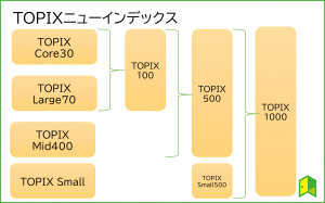 【初心者向け】TOPIXとは？算出方法や日経平均株価との違いを簡単解説｜いろはにマネー