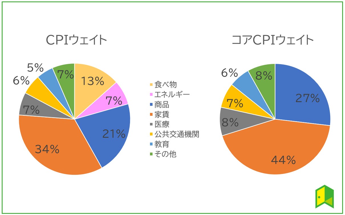 CPIとは？総合とコアの違いやアメリカ・日本の数値を解説！｜いろはにマネー
