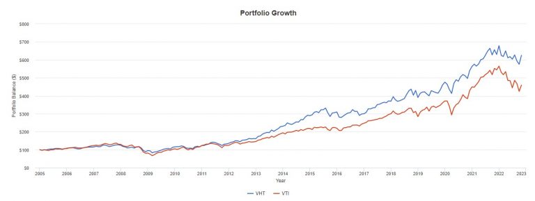 VHTとは？構成銘柄から株価、配当利回りまでをチャートを用いて徹底解説！｜いろはにマネー