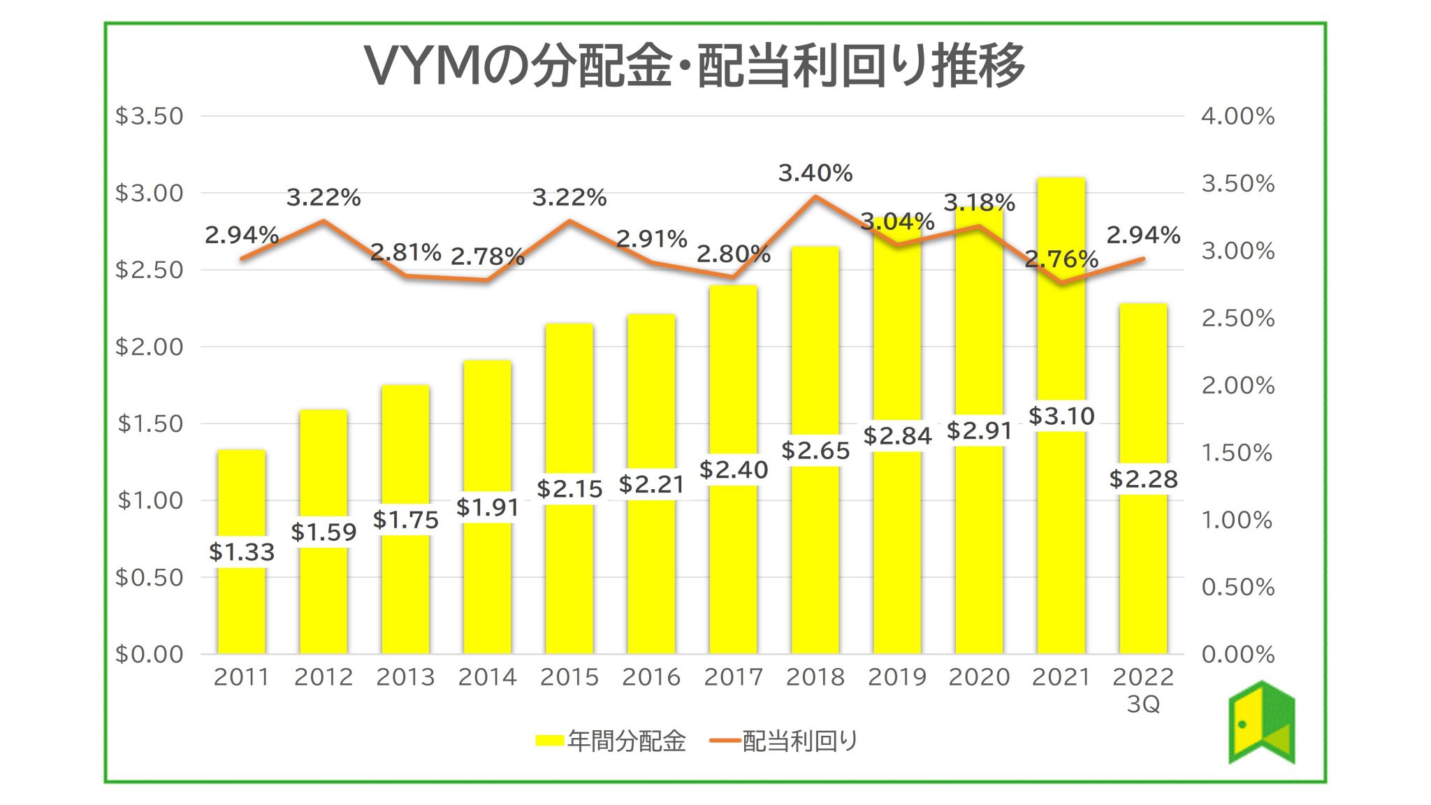 【米国高配当ETF】VYMはおすすめしない？配当金や株価、チャート推移や構成銘柄などをわかりやすく解説｜いろはにマネー