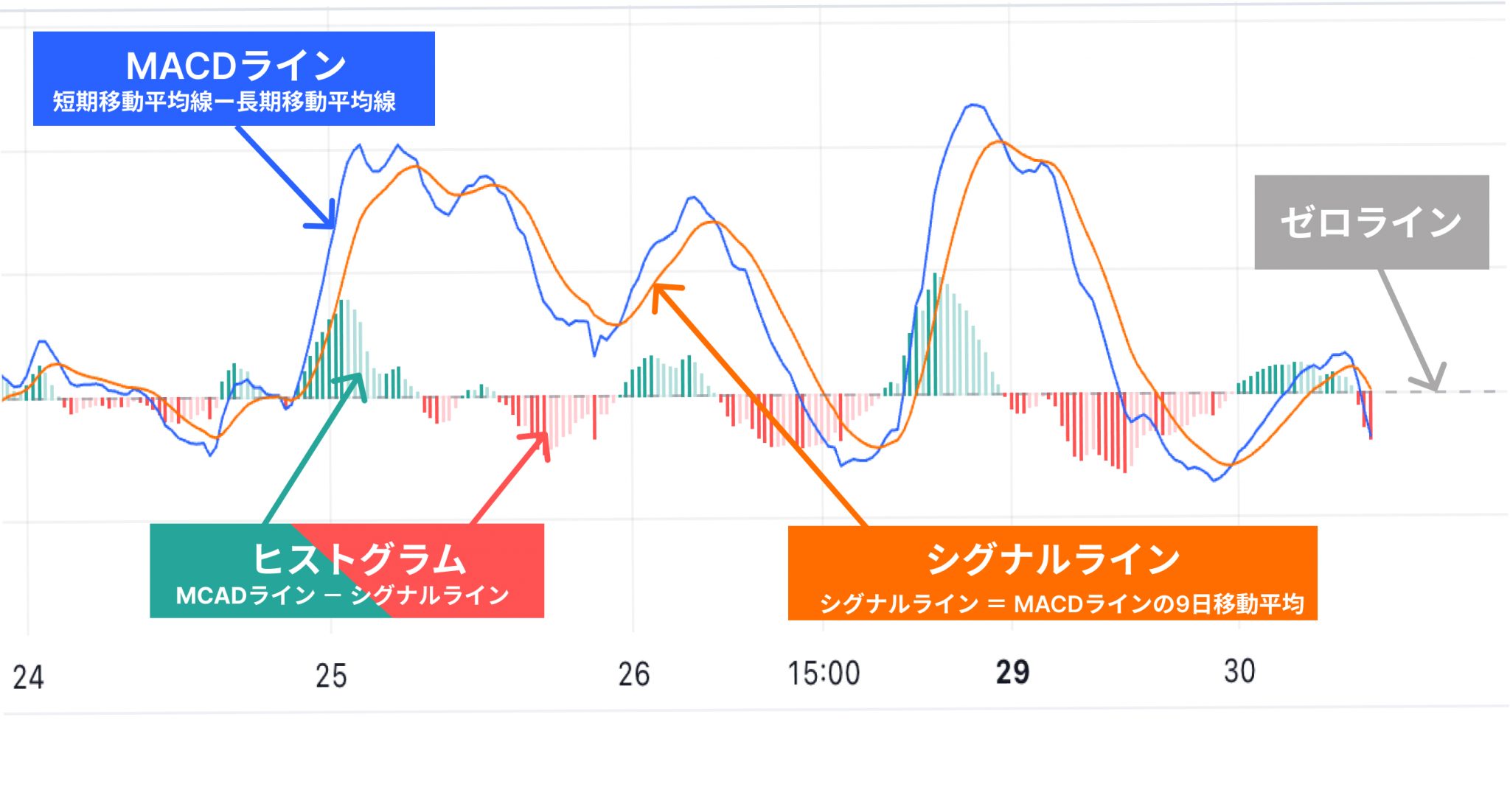 【トレンド相場が得意】FX取引でのMACDの設定や見方を解説｜いろはにマネー