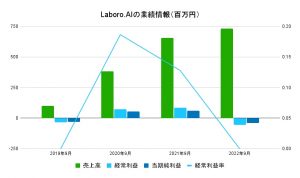Laboro.AI＜ラボロ エーアイ＞（5586）のIPO初値予想と上場概要紹介｜いろはにマネー