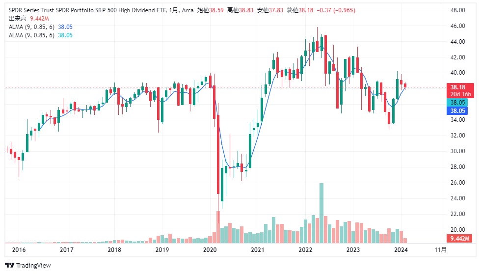 【ETF】SPYDとは？配当金や株価・構成銘柄などを分かりやすく解説｜いろはにマネー